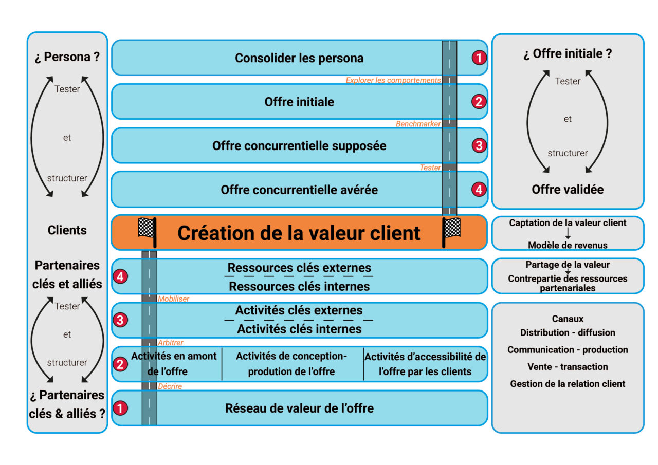 La méthode Value Customer Process - Accès entrepreneur